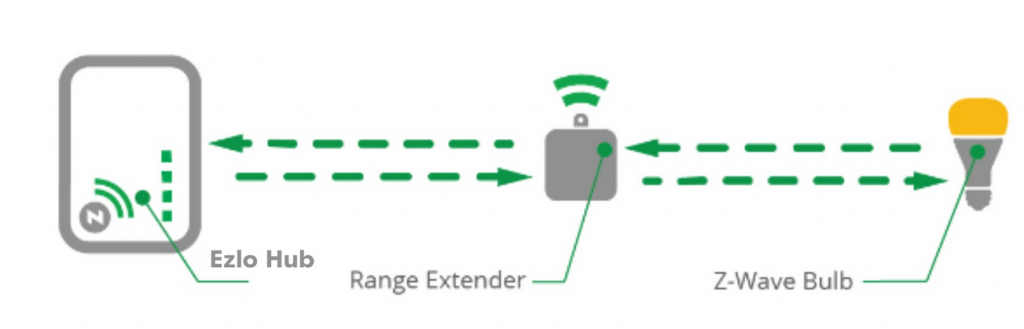 Z-Wave Basics - help.mios.com